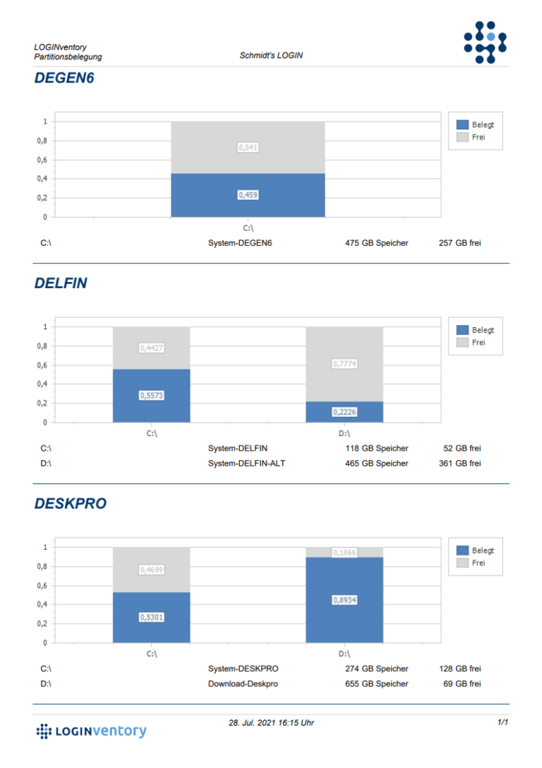 IT-Dokumentation Software: Netzwerk einfach dokumentieren